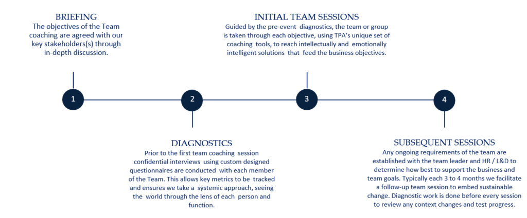 Team Coaching Journey - Global