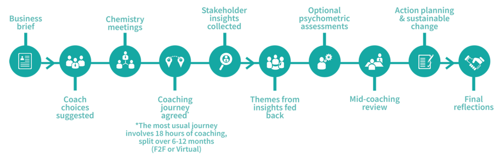 Individual Executive Coaching in London, UK | The Preston Associates